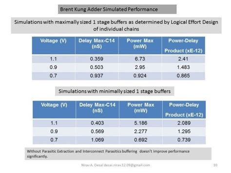 Table 1 Performance Of The Designed Adder Download Scientific Diagram