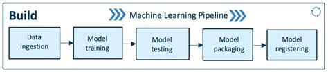 Workflow Of Mlops Part 2 Model Building Analytics Vidhya