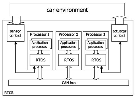 Real Time Control System Structure Download Scientific Diagram