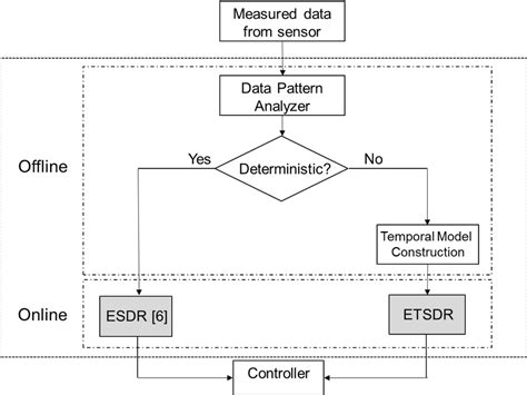 Block Diagram Framework Of Traffic Pattern Based Data Recovery Scheme