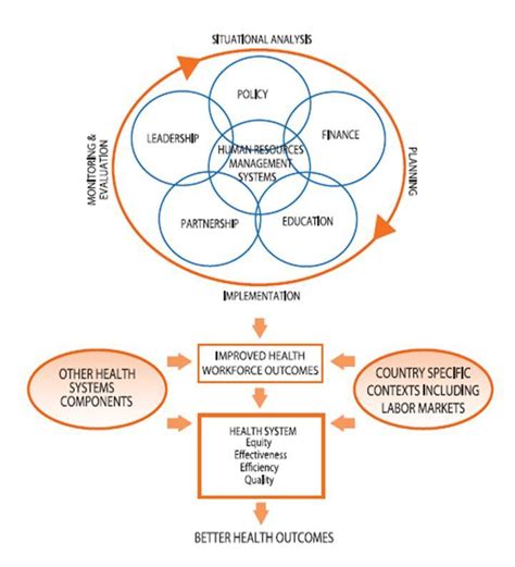 Who Emro Conceptual Framework For Human Resources For Health