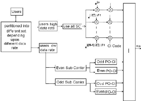 Figure 1 From Subcarrier Pic Scheme For High Capacity Ci Mc Cdma System With Variable Data Rates