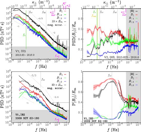 Left Panels Examples Of Magnetic Turbulence Spectra In The Ihs At V2 Download Scientific
