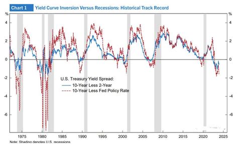 An Inverted Yield Curve Has Been An Infallible Recession Predictor