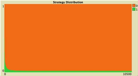 Iv 4 Other Ways Of Computing Payoffs And Other Decision Rules Agent Based Evolutionary Game