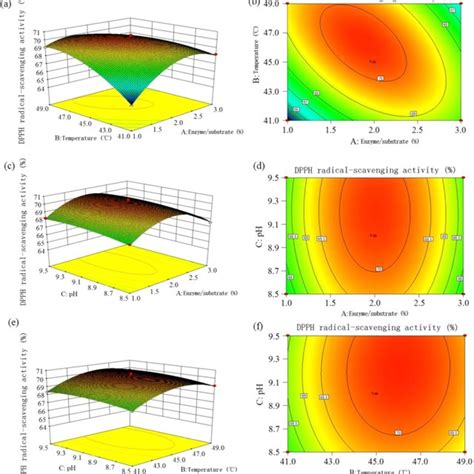 Response Surface Plot Showing The Effects Of A Enzymesubstrate Ratio