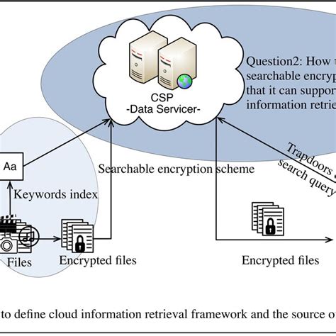Scenario Of Searchable Encryption Documents Retrieval Architecture In