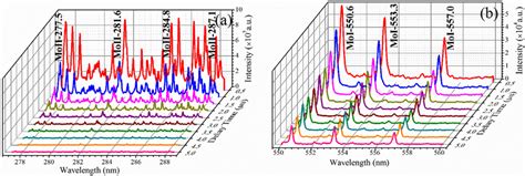 Expanded View Of The Temporal Variation Of A Ionic Lines In The Download Scientific Diagram