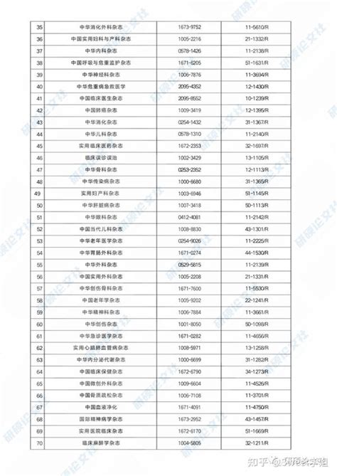 2023年最新scd《中国科学引文数据库》来源期刊目录！（2534 本完整版） 知乎