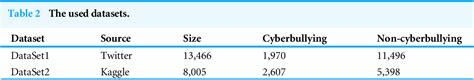Table 2 From Detecting Cyberbullying Using Deep Learning Techniques A Pre Trained Glove And