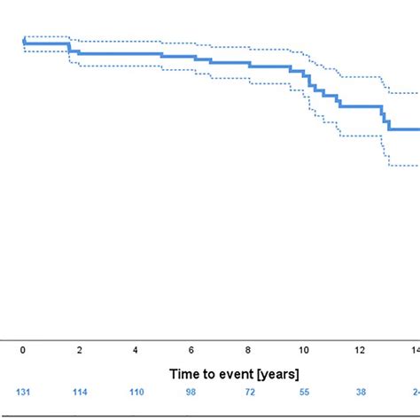 Reoperation Free Survival After Avsrr With Bicuspid Vs Tricuspid Valve Download Scientific