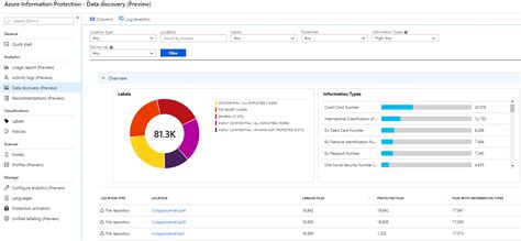 Discover Classify And Protect Sensitive Data With The Aip Scanner