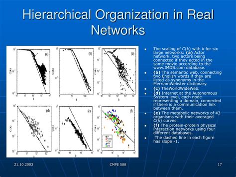 PPT Scale Free And Hierarchical Structures In Complex Networks PowerPoint Presentation ID