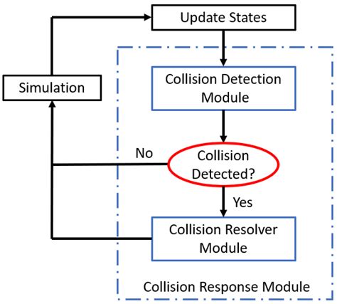 Architecture Of The Collision Dynamics Simulator Download Scientific