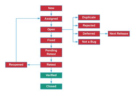 Digital It Online Defect Life Cycle