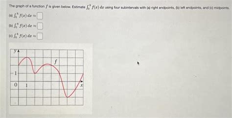Solved The Graph Of A Function F Is Given Below Estimate