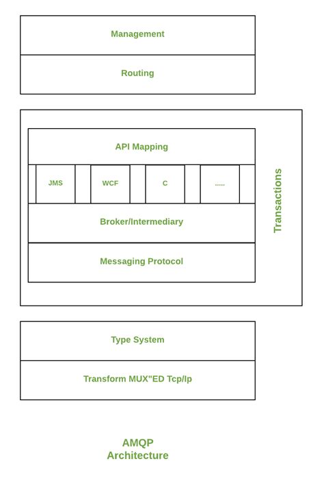 Difference Between AMQP And Protocols GeeksforGeeks
