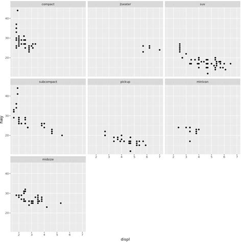 How To Use Facet Wrap In R With Examples