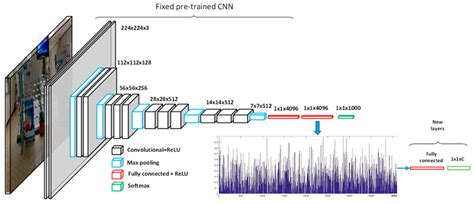 feature extraction using a pre trained convolutional neural network