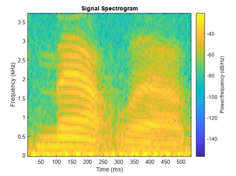 Formant Estimation With Lpc Coefficients Matlab And Simulink