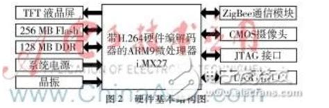 zigbee无线视频传输系统设计实现 zigbee可以传输视频吗 csdn博客