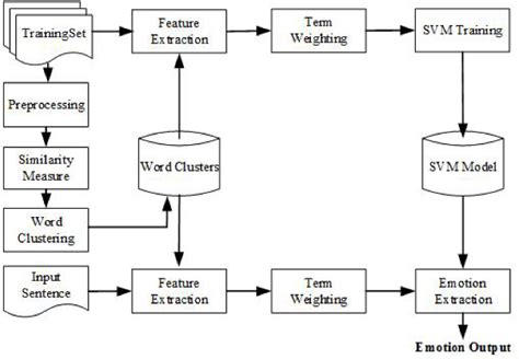 Figure 1 From Use Of Word Clustering To Improve Emotion Recognition