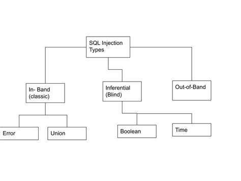 What Is Sql Injection Its Types And Impact Raj Singh Medium