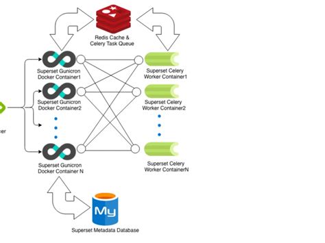 A Production Ready Deployment Of Apache Superset Upwork