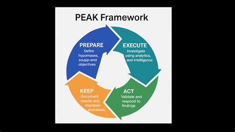 Proactive Threat Hunting With The Peak Framework Closing The Gaps