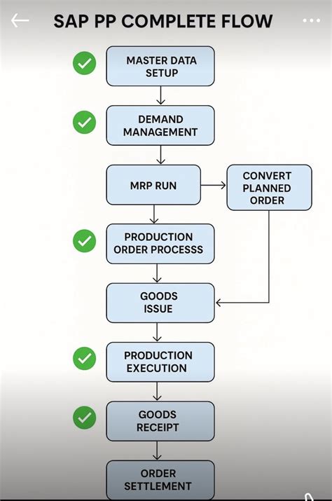 Sap Pp Process Flow With T Codes 👤 Step 1 Master Data Setup • Material Master Mm01 • Bom