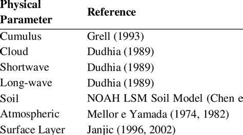 Parameterization Used In The Simulations With Wrf Download