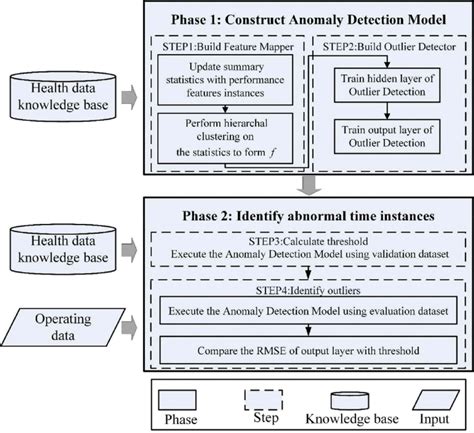 Identification Of The Outliers Download Scientific Diagram