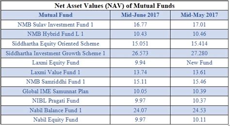 Nav Calculation India Dictionary