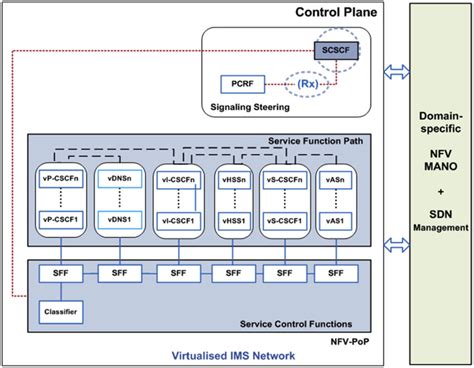 Presents The Design Of The Proposed Ims Based Dynamic Sfc The Sfc Download Scientific Diagram