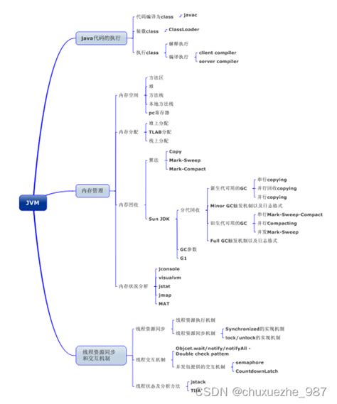 Jvm学习（一） Csdn博客