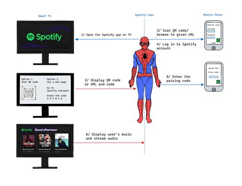 Evolving IoT Security From Traditional Logins To Device Authorization Flow
