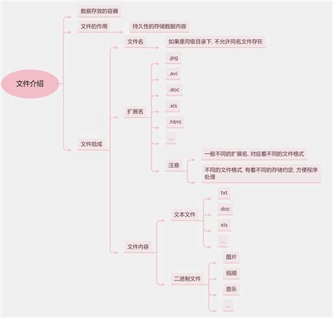 Python 文件操作 Csdn博客