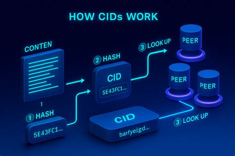 Deep Dive Into Sha 256 Secure Hash Algorithm 256 Bit By Radovan