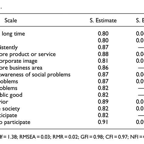 Cfa Analysis Result N 480 Download Scientific Diagram