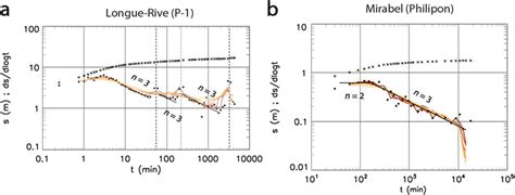 log log plot of the drawdown data versus time cross data and the