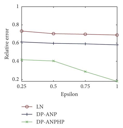 Relative Error Of Average Clustering Coefficient Under Different ε A Download Scientific
