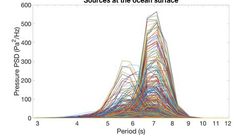 Pressure Power Spectral Density Psd Of Secondary Microseism Sources