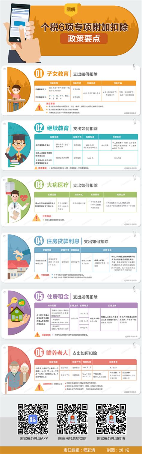 一张长图了解个税6项专项附加扣除政策要点