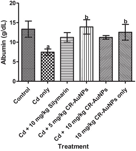 Effect Of Cr Aunps On Serum Albumin Level On Cadmium Induced Liver Download Scientific Diagram