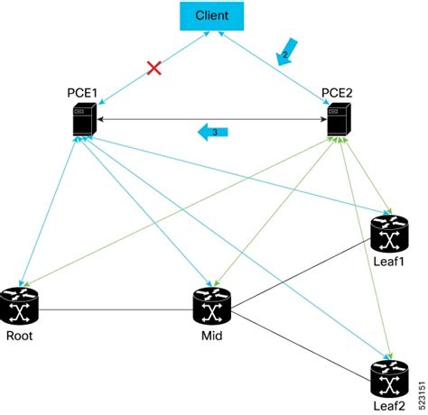 Segment Routing Configuration Guide For Cisco Asr 9000 Series Routers