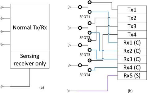Figure From Enabling Joint Communication And Radar Sensing In Mobile NetworksA Survey