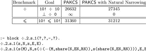 Runtimes In Ms Of Different Calls Within Prolog Compiled Programs