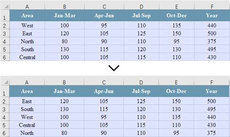 java sort data in excel sheets