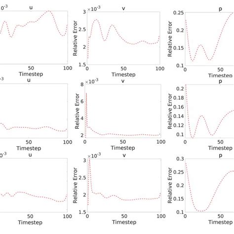 Relative Errors Between The Predictions Of The Model And The