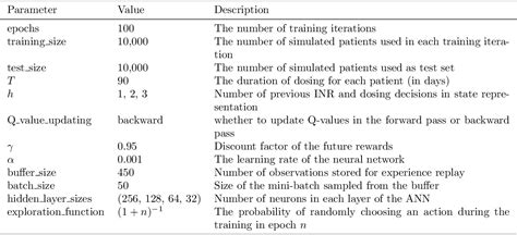 Table 1 From Optimizing Warfarin Dosing Using Deep Reinforcement Learning Semantic Scholar